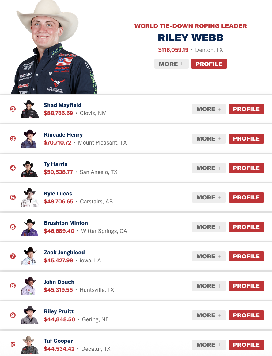 A Look At The Current PRCA World Standings - COWGIRL Magazine